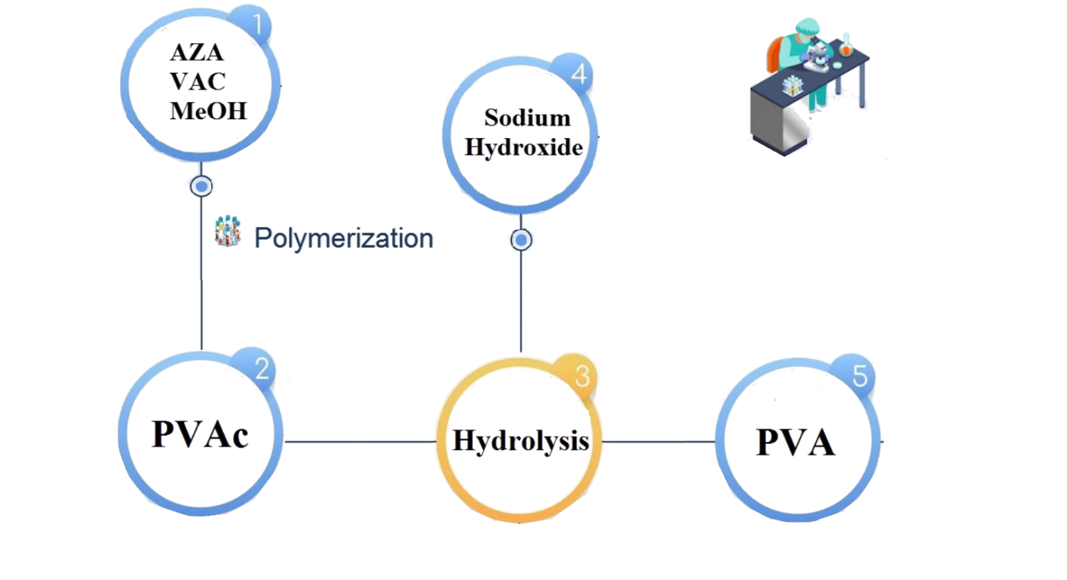 Polyvinyl Alcohol PVA -high quality best price -EASTHONY 2023